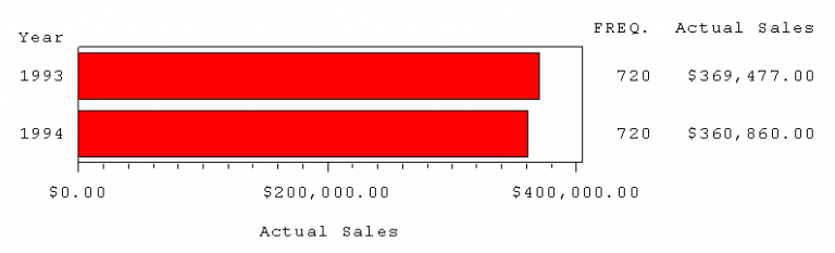 La proc GCHART expliquée à ma fille - OD-Datamining