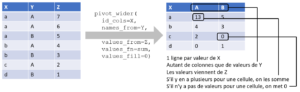 Les pivots dans R expliqués à ma fille - OD-Datamining