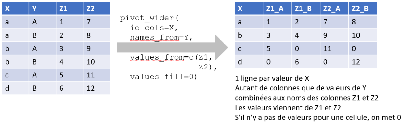 Les pivots dans R expliqués à ma fille - OD-Datamining