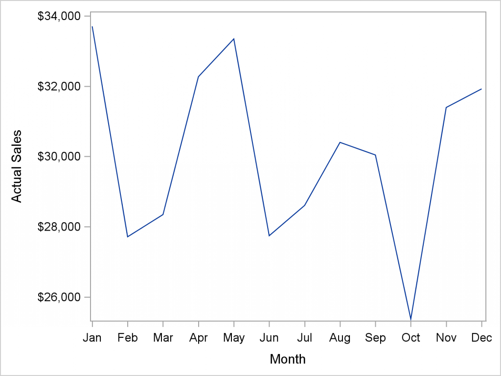 La procédure SGPLOT, sa vie, son œuvre - OD-Datamining