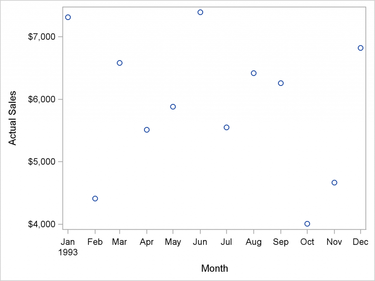 La procédure SGPLOT, sa vie, son œuvre - OD-Datamining