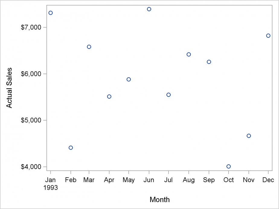 La procédure SGPLOT, sa vie, son œuvre - OD-Datamining
