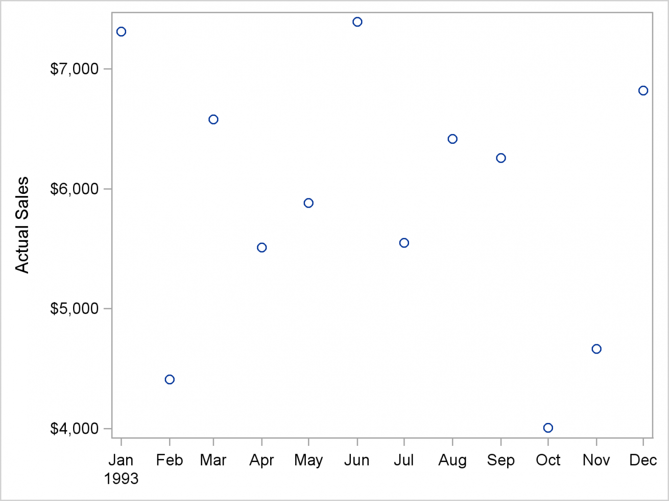 La procédure SGPLOT, sa vie, son œuvre - OD-Datamining
