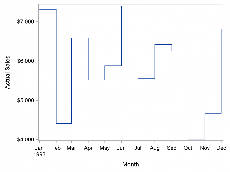 La procédure SGPLOT, sa vie, son œuvre - OD-Datamining