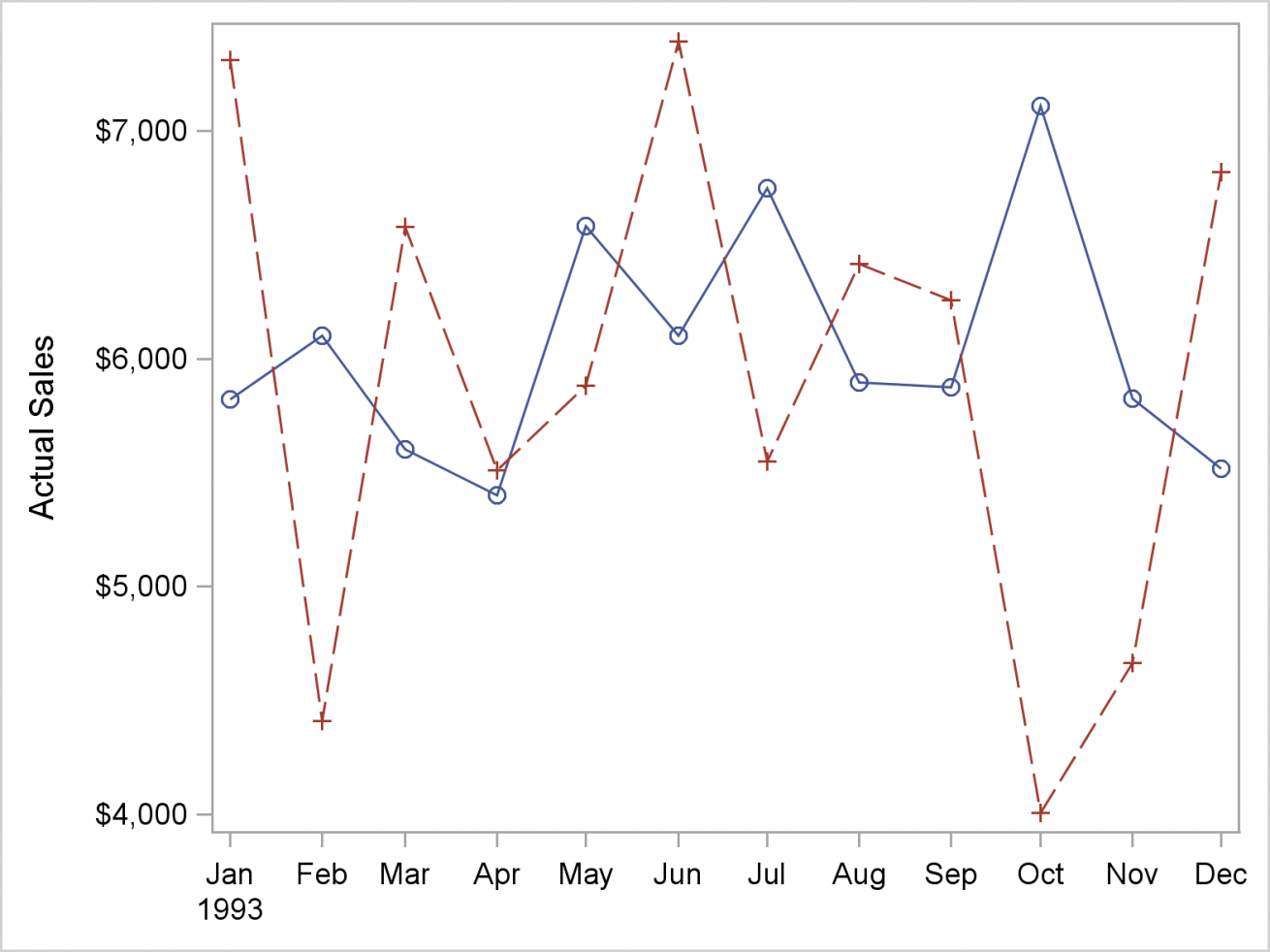 La procédure SGPLOT, sa vie, son œuvre - OD-Datamining