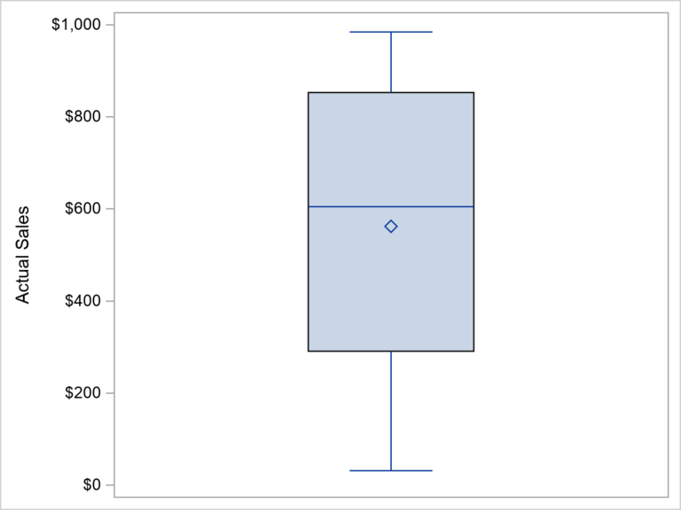 La procédure SGPLOT, sa vie, son œuvre - OD-Datamining