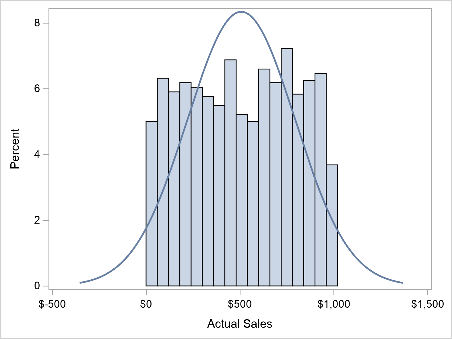 La procédure SGPLOT, sa vie, son œuvre - OD-Datamining